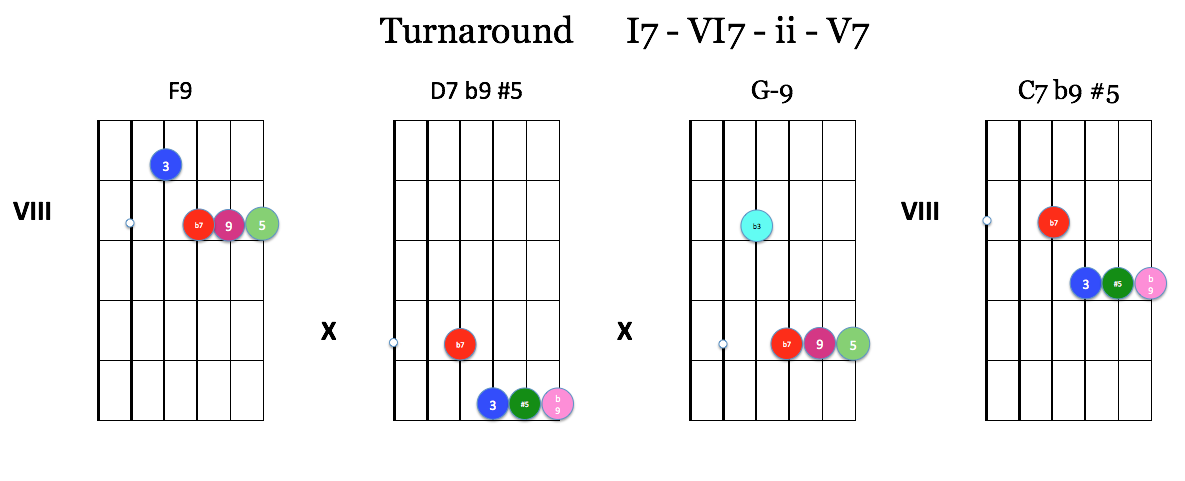 Lazy & easy : 2 doigts de Turnaround | Osons la guitare Jazz